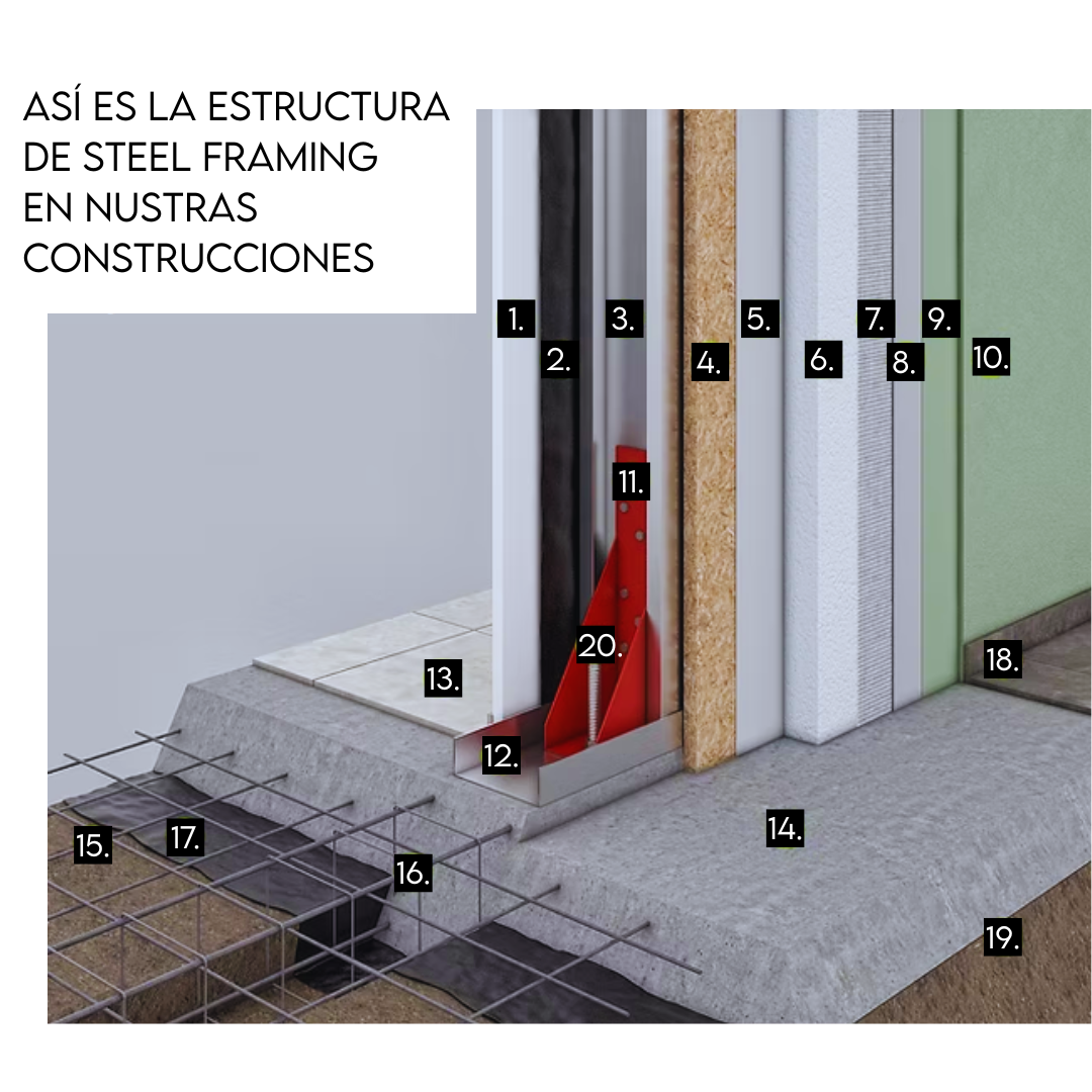 SISTEMA CONSTRUCTIVO STEEL FRAMING – Elite Construcciones En Seco
